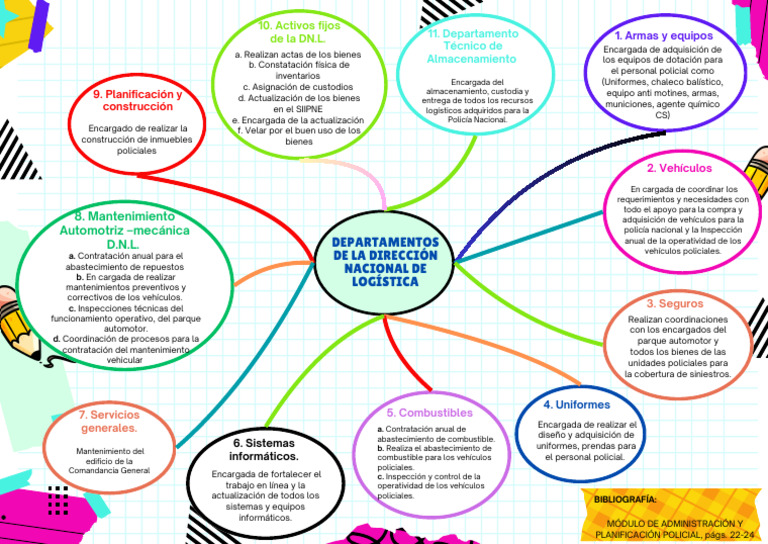 Tarea 3 Adm. y Planificacion Policial Departamentos de La DNL | PDF