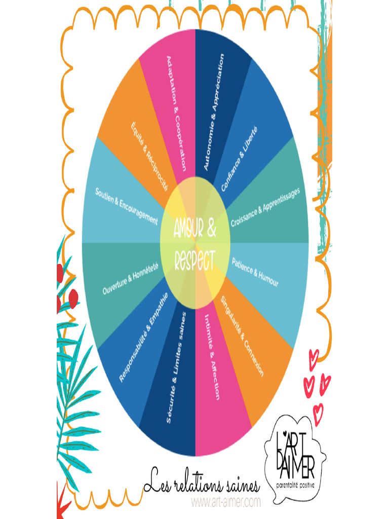 Roue Des Relations Saines Aimantes | PDF