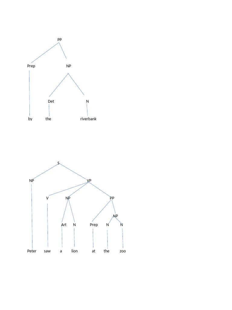 Syntax Trees (Session 3) | PDF