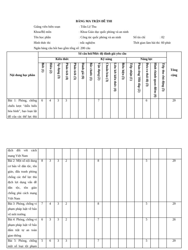 NGÂN HÀNG CÂU HỎI TNM GDQP2 LỆ THU chốt | PDF