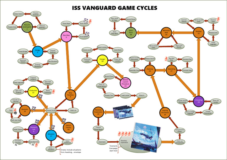 ISS Vanguard Game Cycles 202221006e | PDF | Space Exploration | Flight