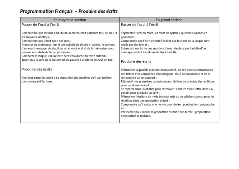Programmation Produire Des Écrits | PDF