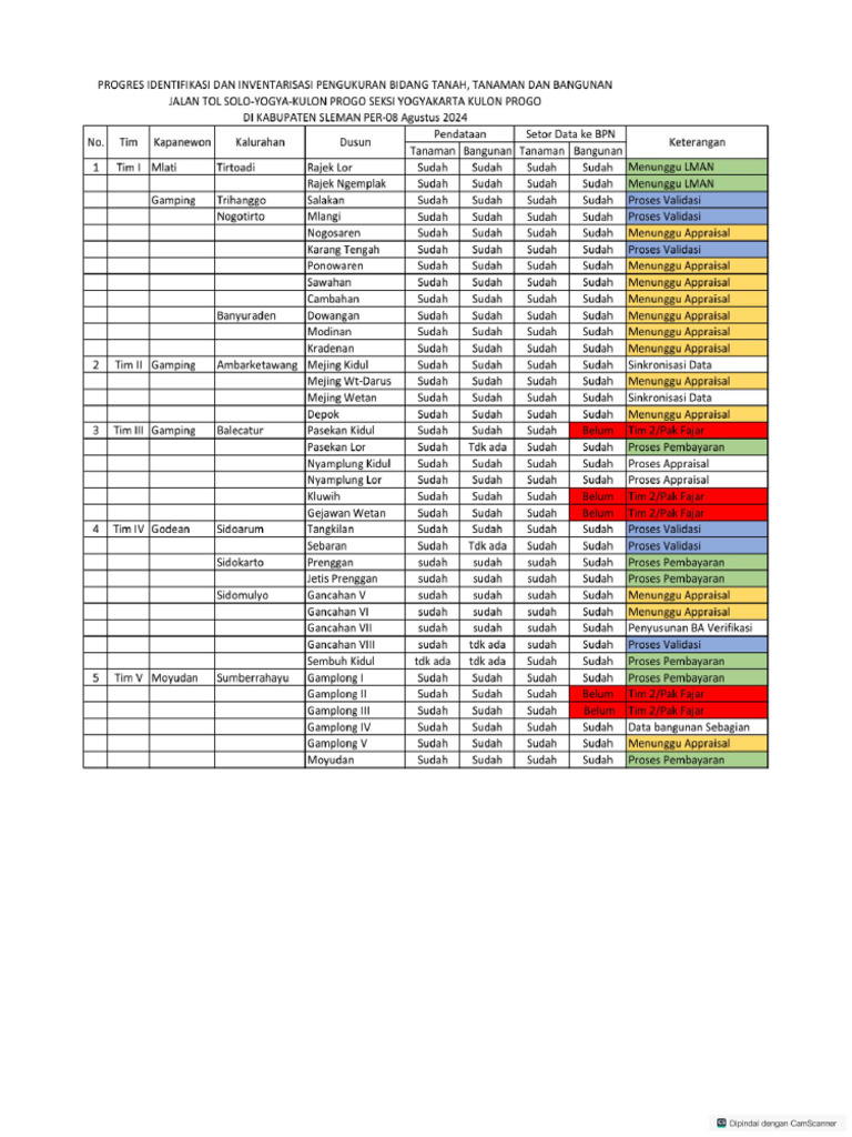Progres Bangunan Dan Tanaman 0808 | PDF