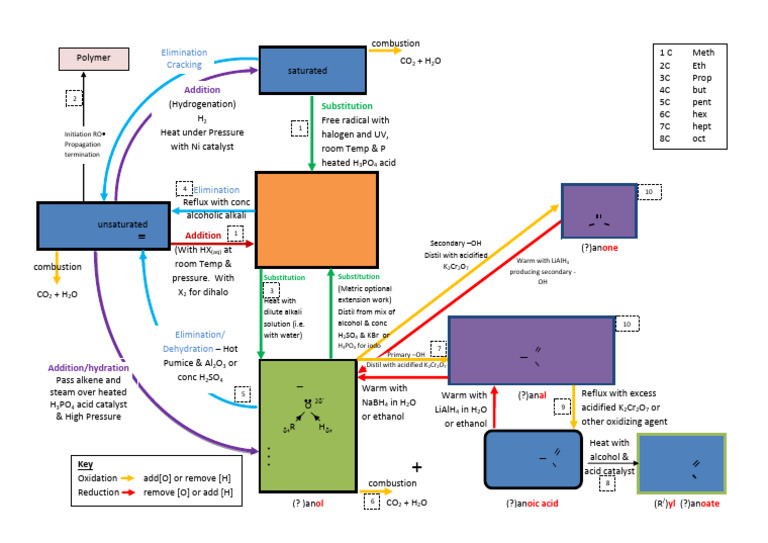Organic Flow Chart 2013 - WT | PDF