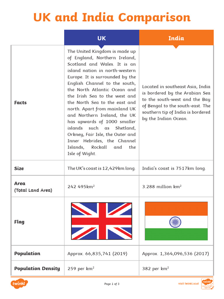 Uk and India Comparison Fact File | PDF | United Kingdom | Island