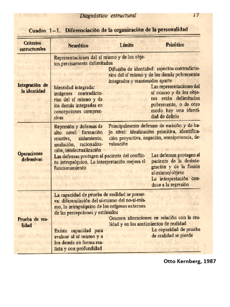 Otto Kernberg Organizac Personalidad | PDF