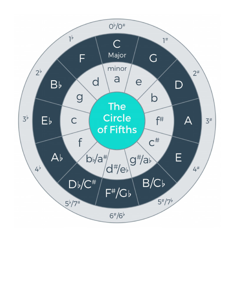 Circle of Fifths | PDF