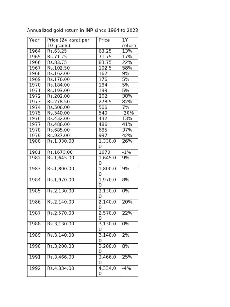 Gold Price Returns in INR: 1964-2023 | PDF | Technology & Engineering