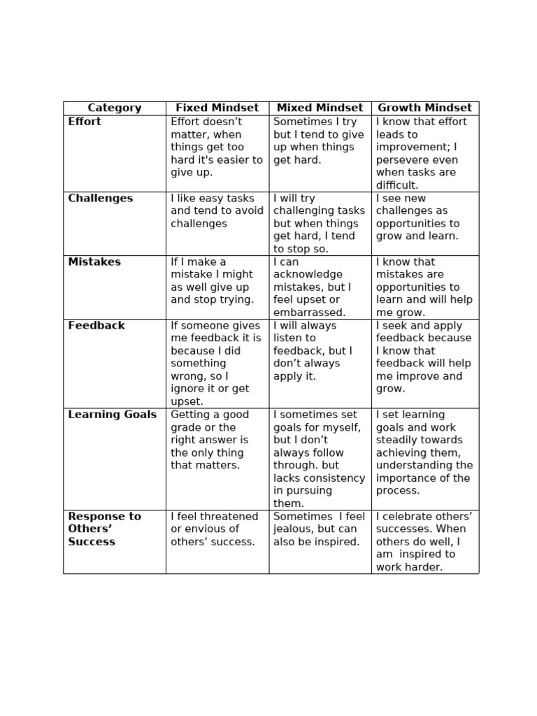Growth Mindset Rubric | PDF