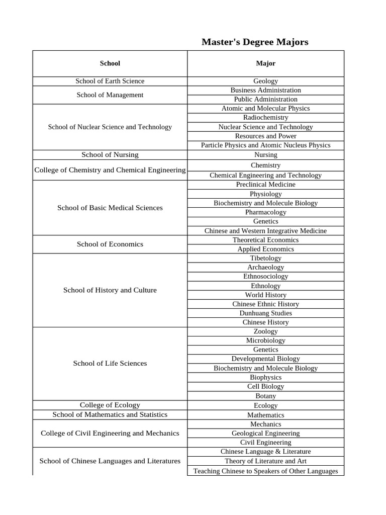 Master's Degree Majors: School Major | PDF