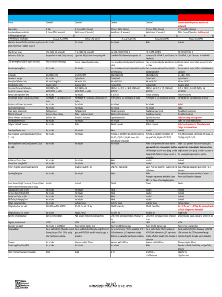 AAMA Standard Comparism Door Windows and Skylight | PDF