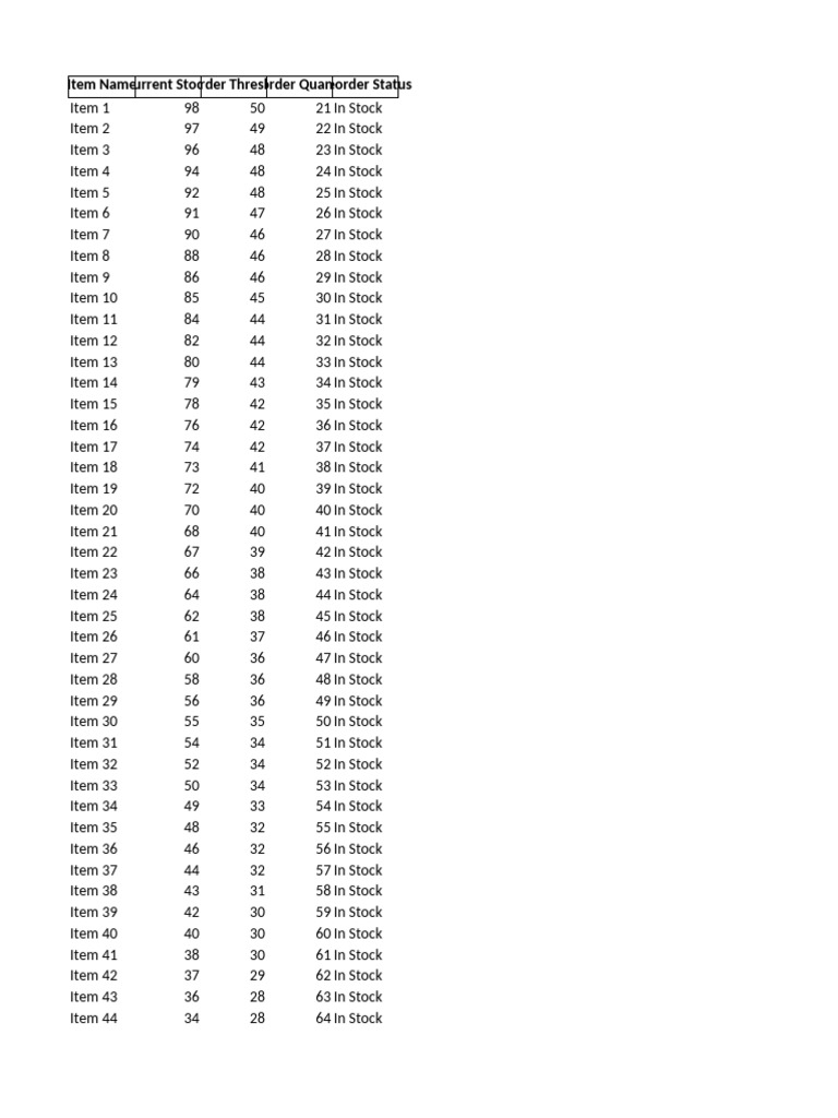 Inventory Management Dataset | PDF