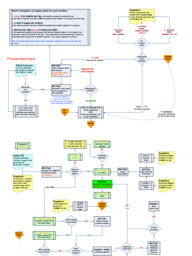 Jet Fuel Management System Process Flow | PDF