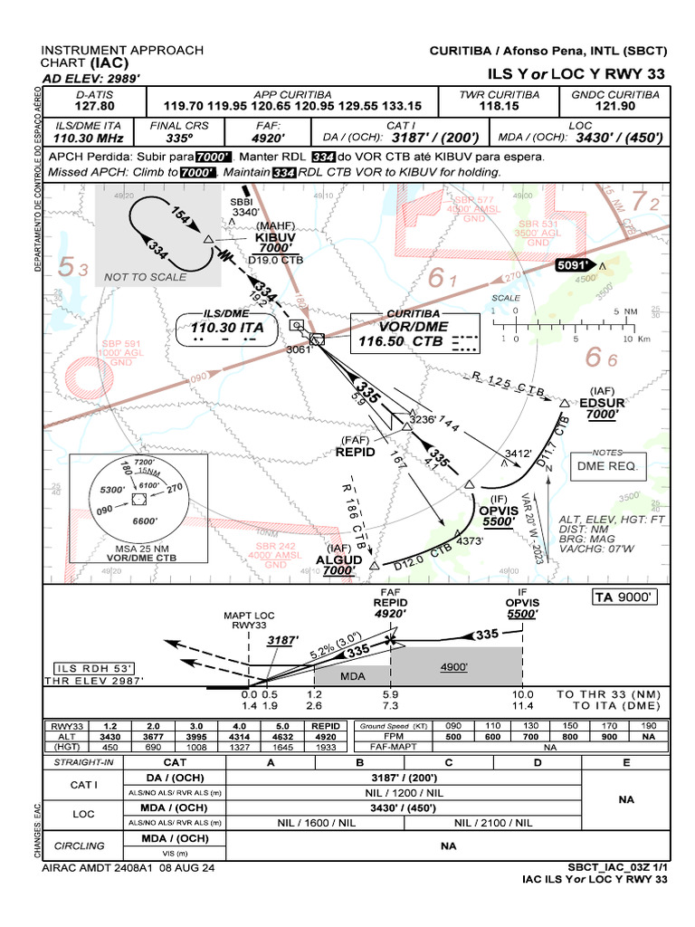 SBCT - Ils y or Loc y Rwy 33 - Iac - 20240808 | PDF