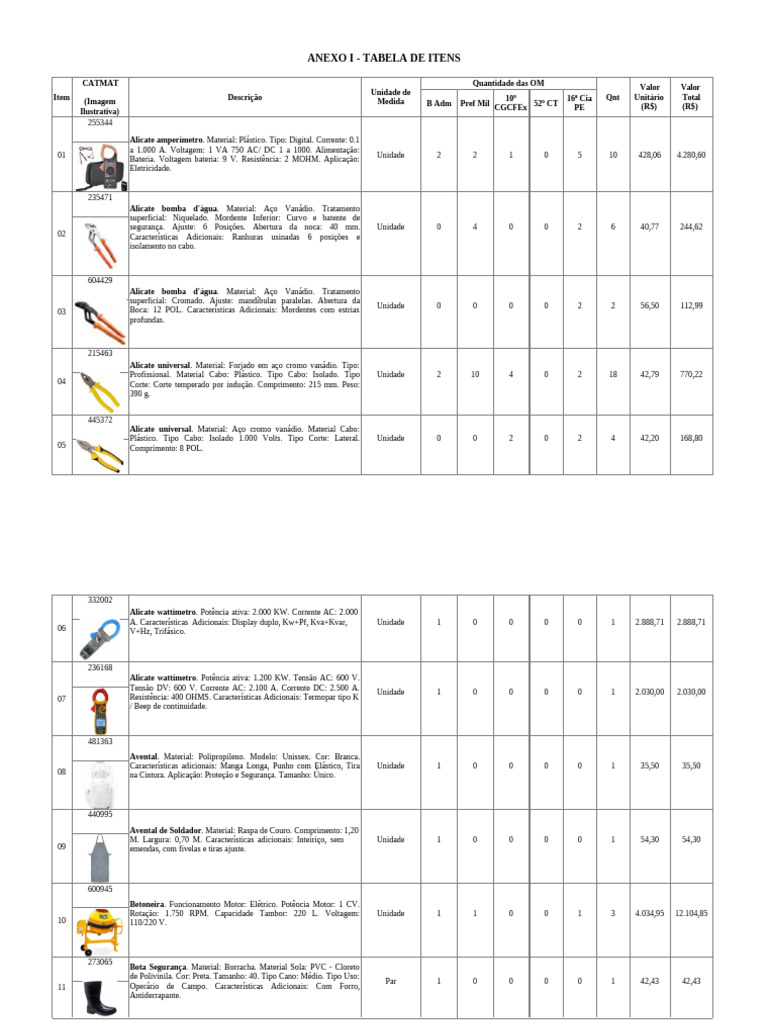 Tabela de Itens | PDF