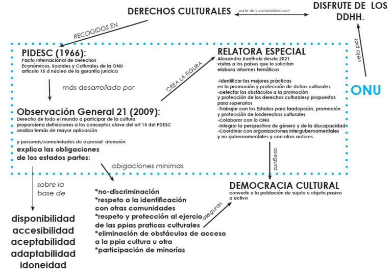Pec 1 Mapa Conceptual | PDF