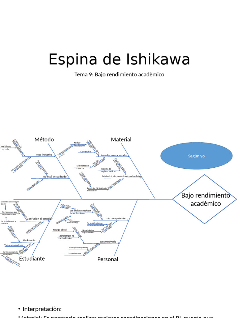 Espina de Ishikawa Bajo Rendimiento Academico | PDF