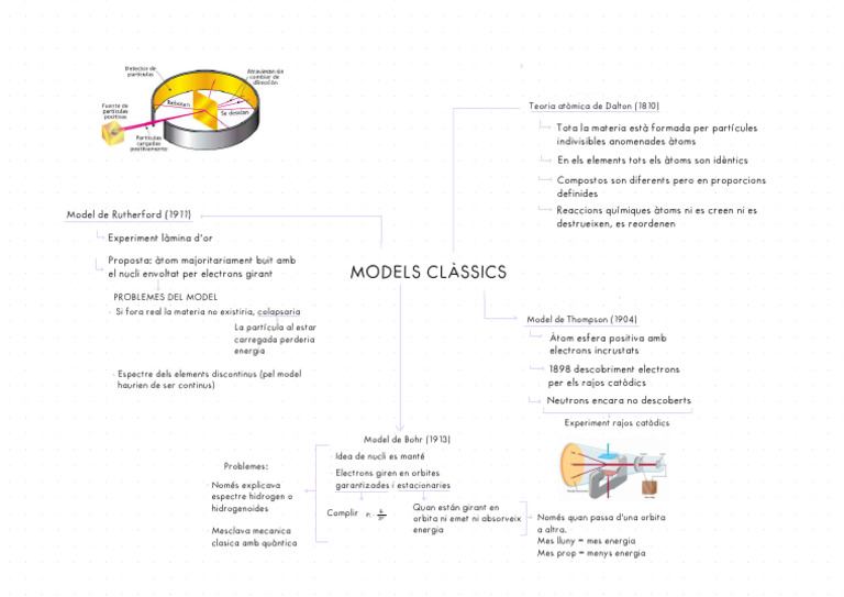 Esquema Models Clàssics Química | PDF