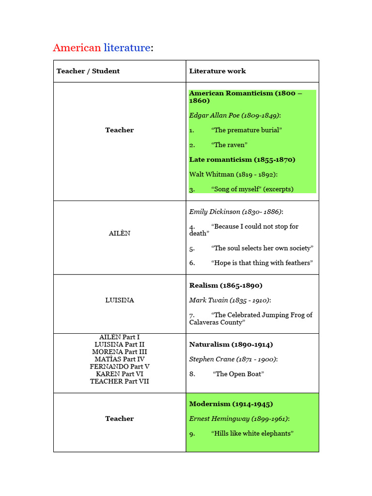 Work Chart - American Literature | PDF