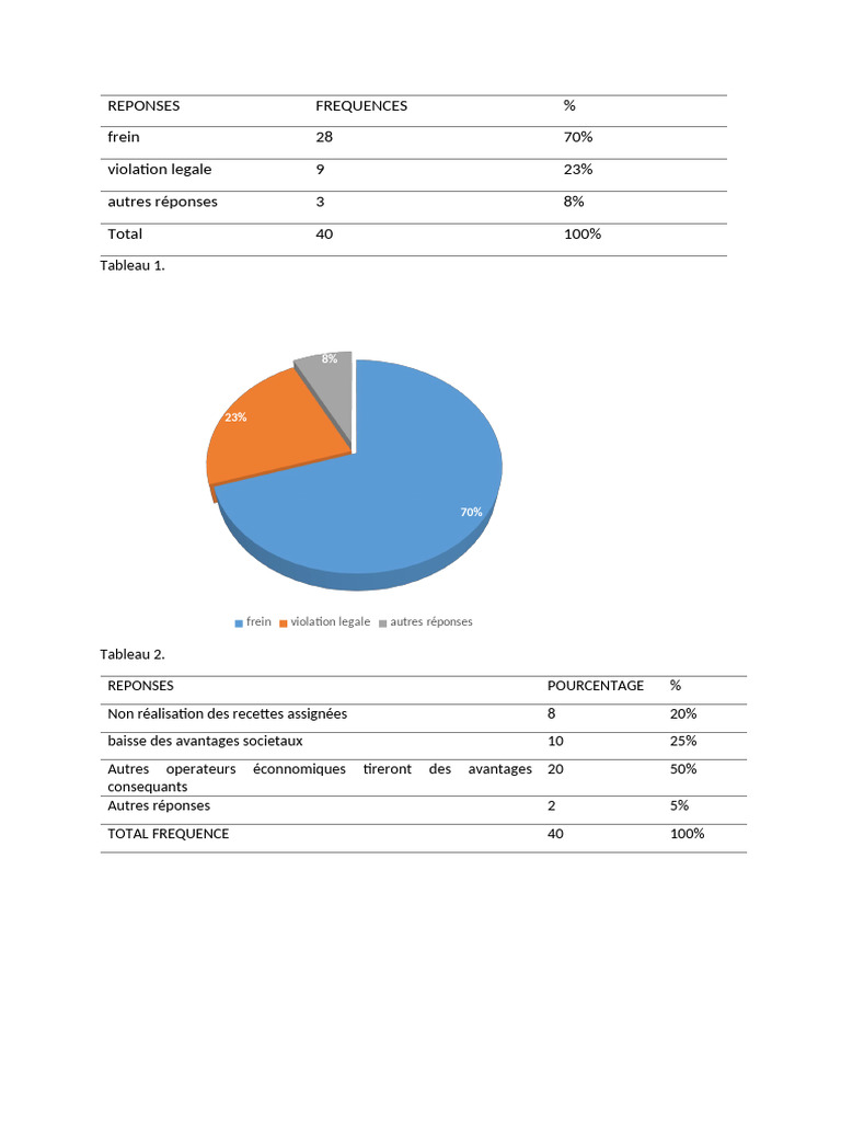 Tableaux Et Graphiques - 093528 | PDF