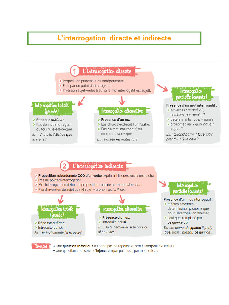L'interrogation Directe Et Indirecte | PDF