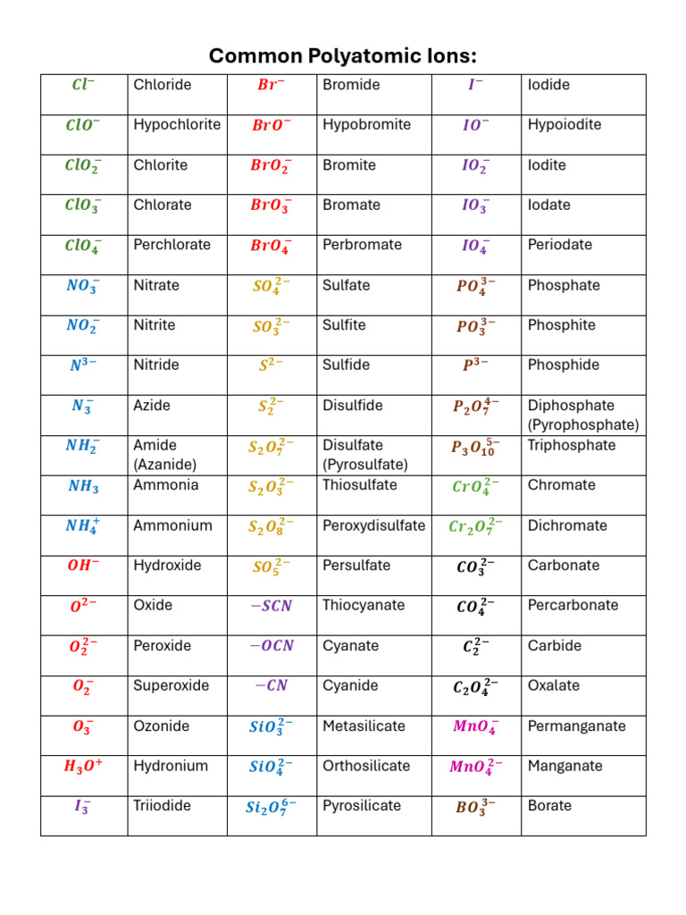 Common Polyatomic Ions | PDF