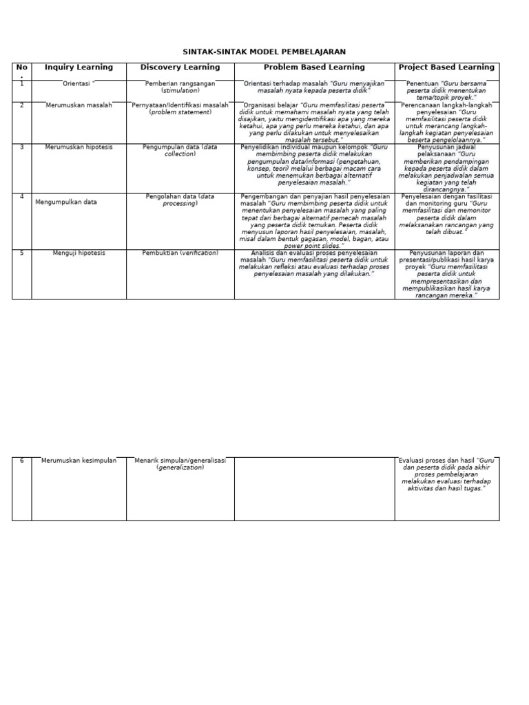 Sintak Model Pembelajaran | PDF