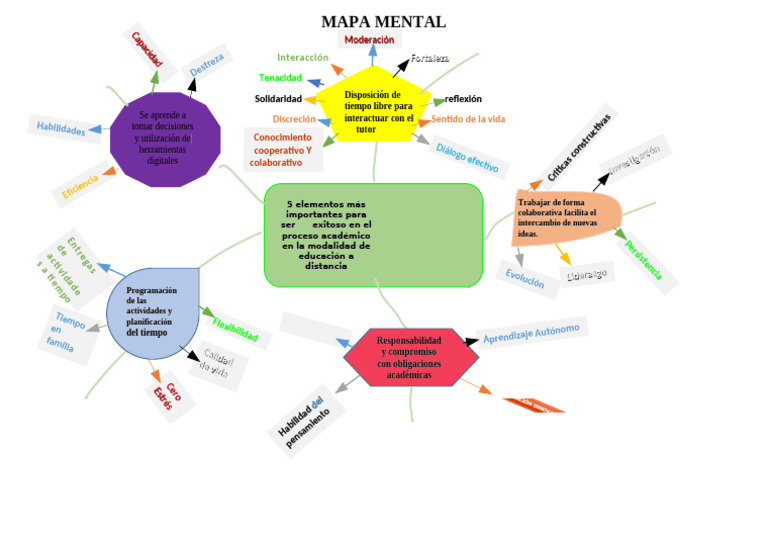 Mapa Mental - Catedra Unadista | PDF