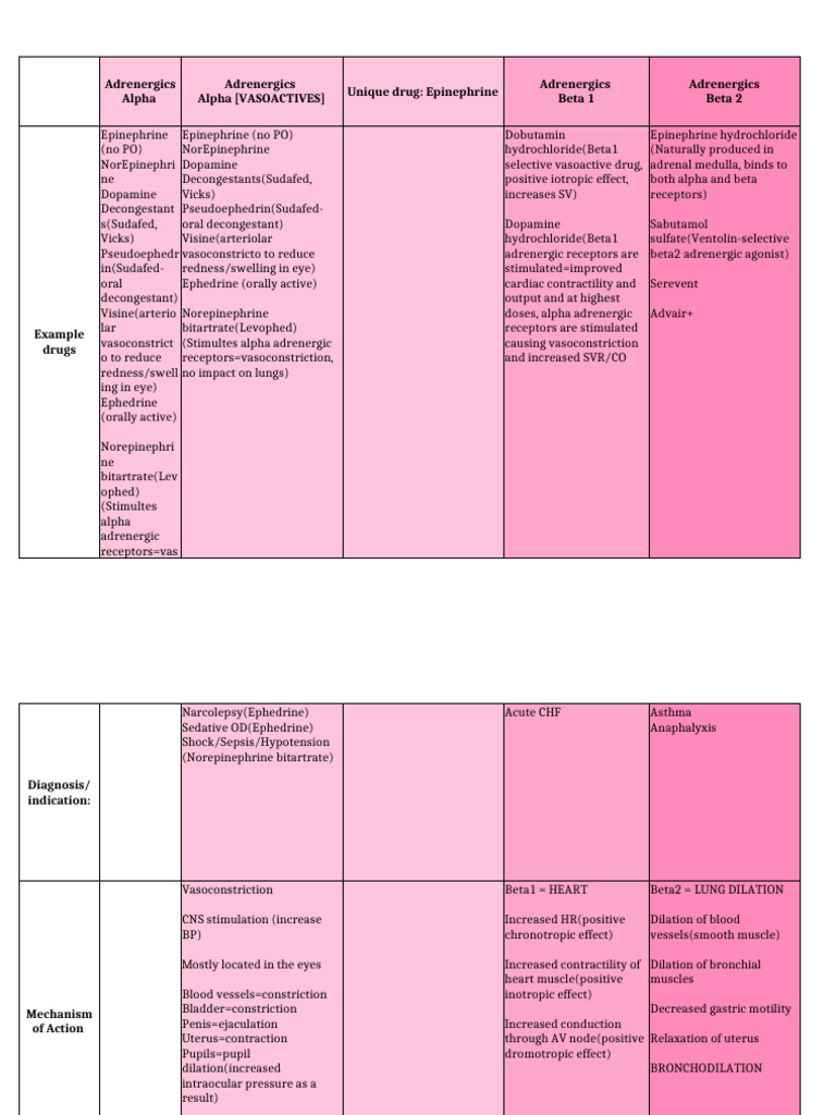 P-Formulary - Adrenergic Cholinergic1 | PDF