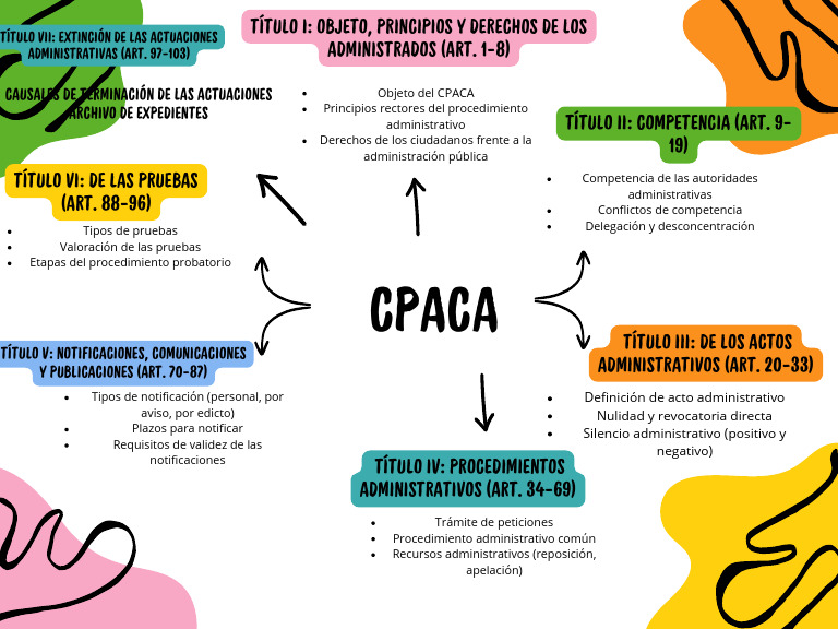 Grafico Mapa Conceptual Esquema Original Multicolor | PDF