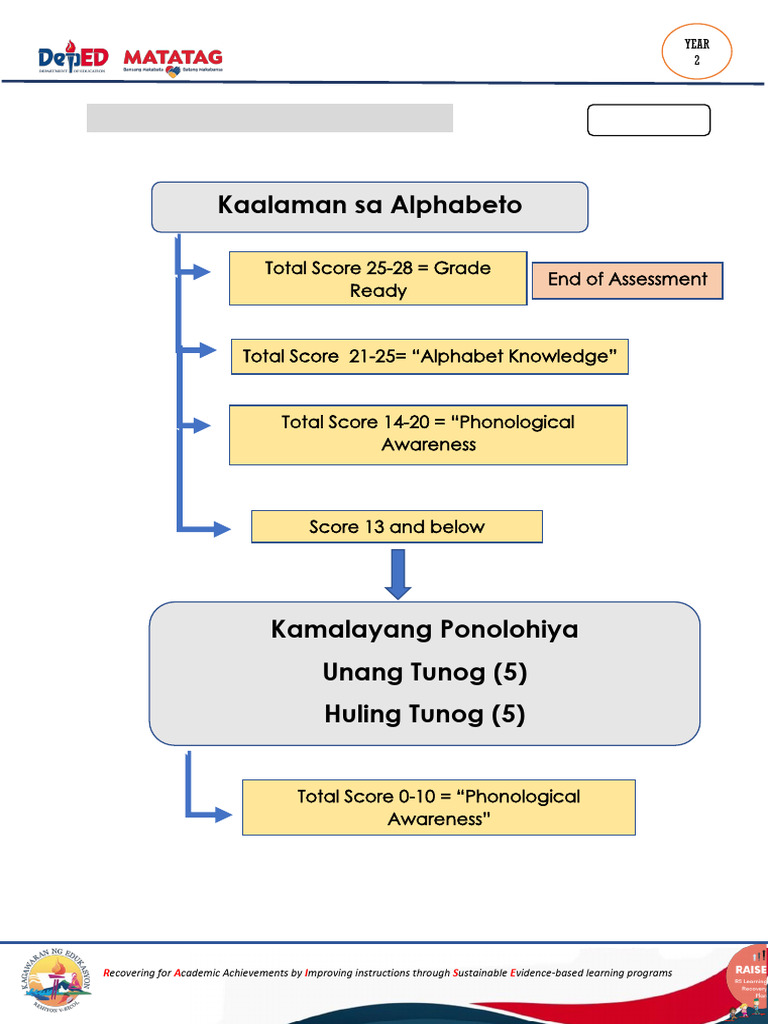 Assessment Tool in FILIPINO Grades 1 3 1 | PDF | Learning | Language ...