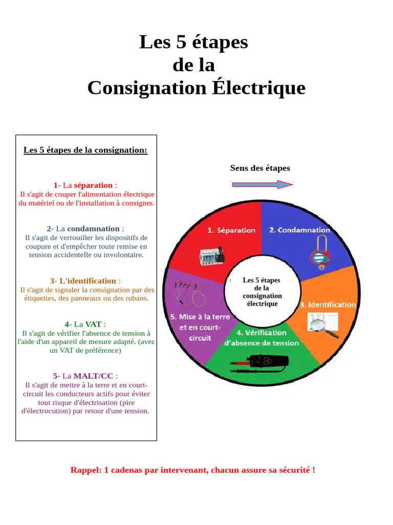Les 5 Etapes de La Consignation Lectriques 1727981315 | PDF
