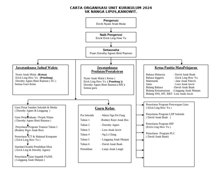 Carta Organisasi Unit Kurikulum 2024 | PDF