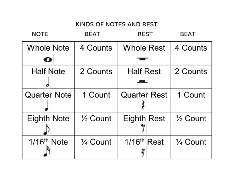 Kinds of Notes and Rest | PDF