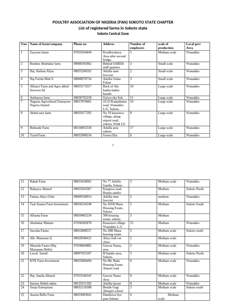 List of Farmers | PDF