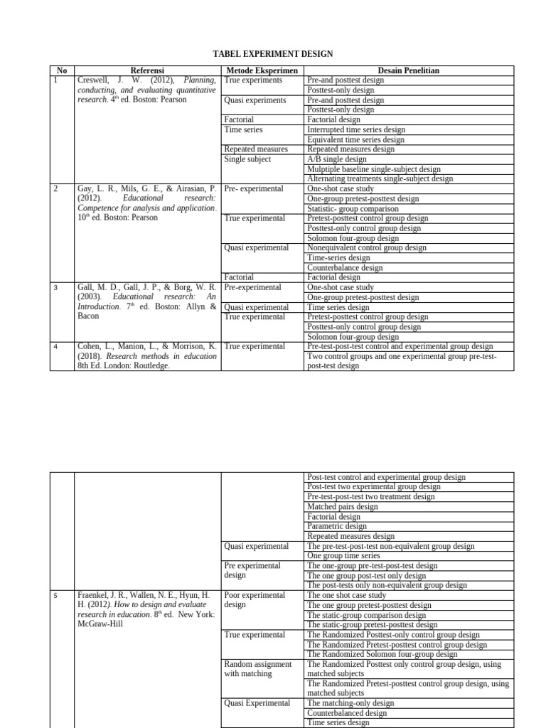 Tabel Experiment Design | PDF