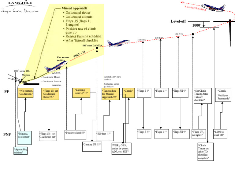 Callouts 3 Go Around | PDF | Aviation | Aircraft