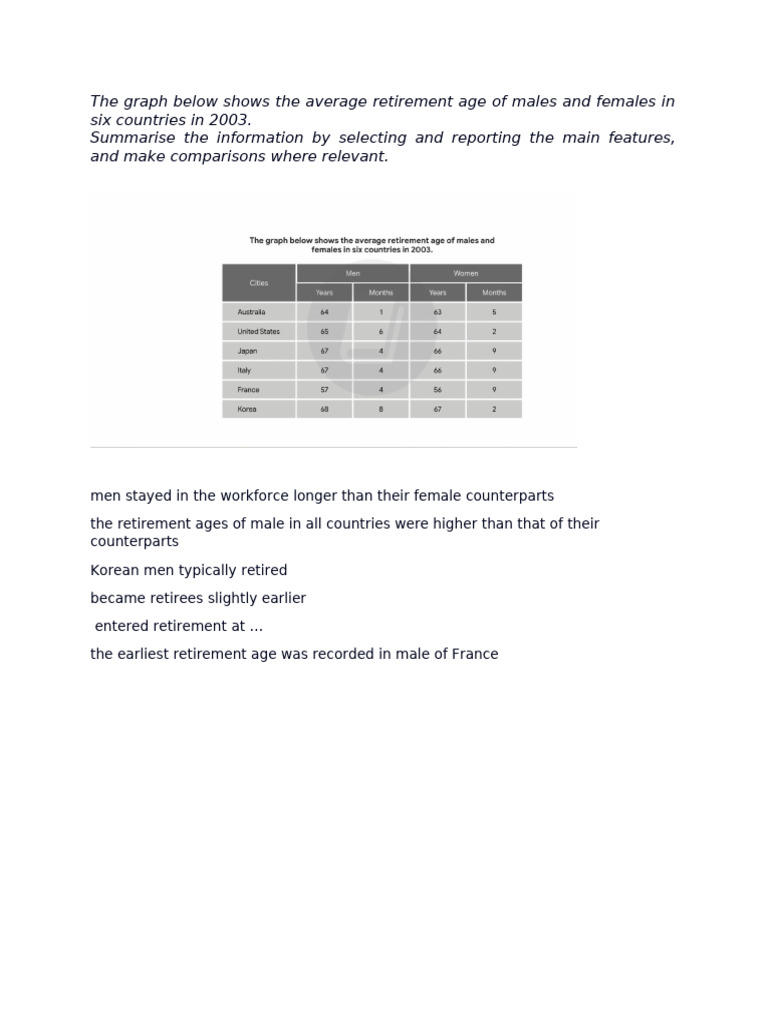The Graph Below Shows The Average Retirement Age of Males and Females ...