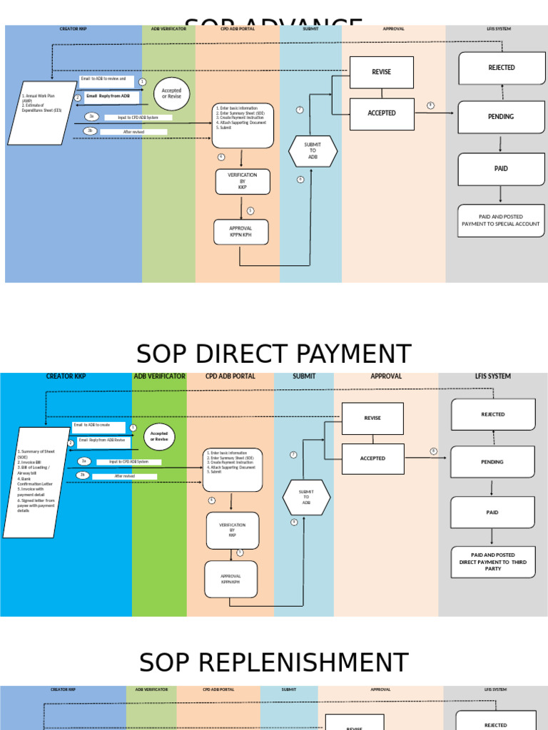 Sop Advance | PDF