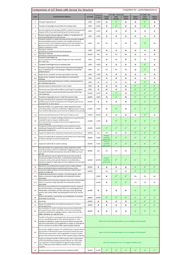 GST Rates Comparison Chart | PDF