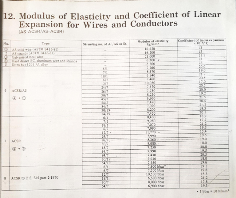 Modulus of Elasticity and Coefficient of Linear Expansion For Wires and ...