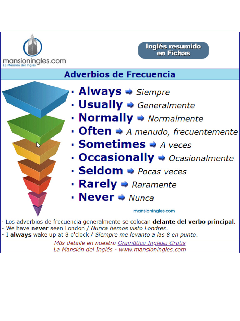 ADVERBS OF FREQUENCY Adverbios de Frecuencia PDF | PDF