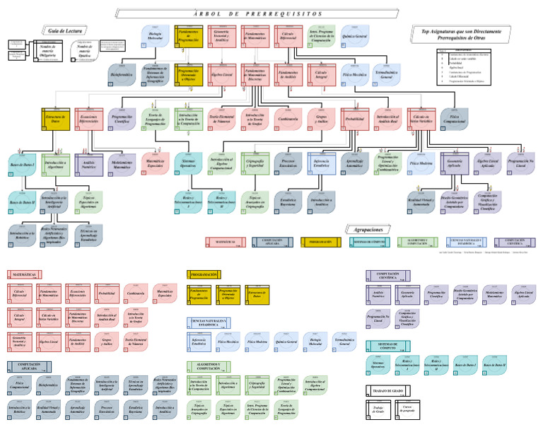 Malla Curricular Ciencias de La Computación | PDF