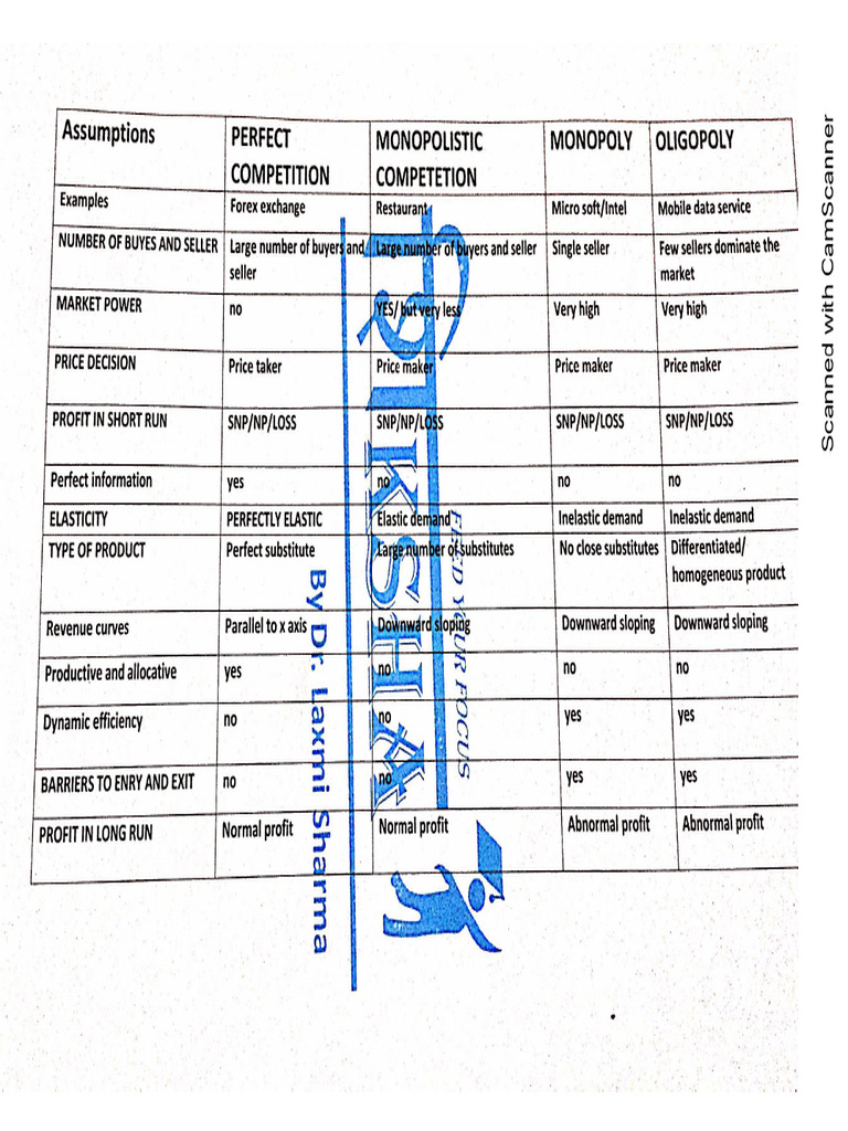 Market Structure | PDF