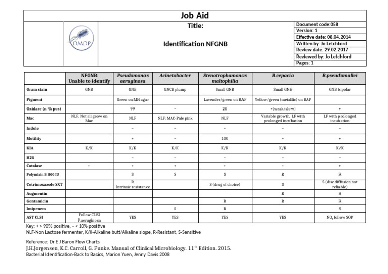 2a - Job Aid - Identification NFGNB | PDF