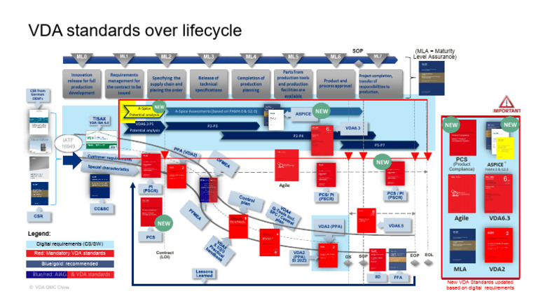 VDA Standards Over Lifecycle | PDF
