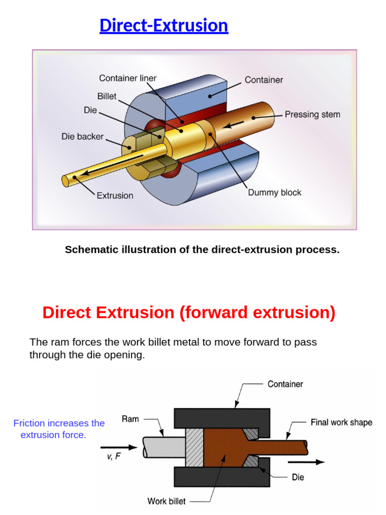 Schematic Illustration of The Direct-Extrusion Process | PDF