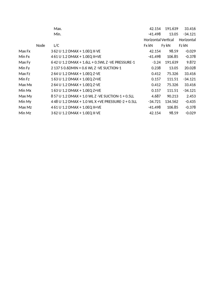 Canopy A Support Reactions Summary | PDF