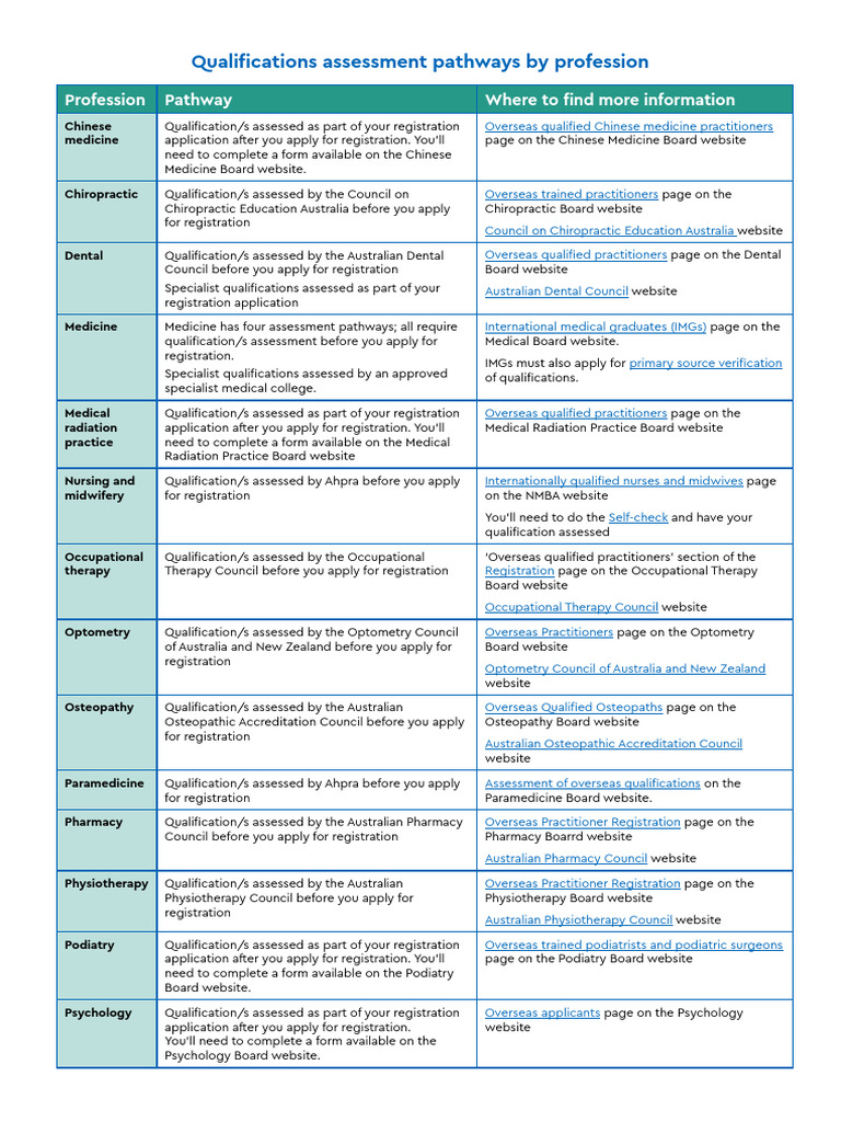 Ahpra Reference Guide International Applicants Table | PDF