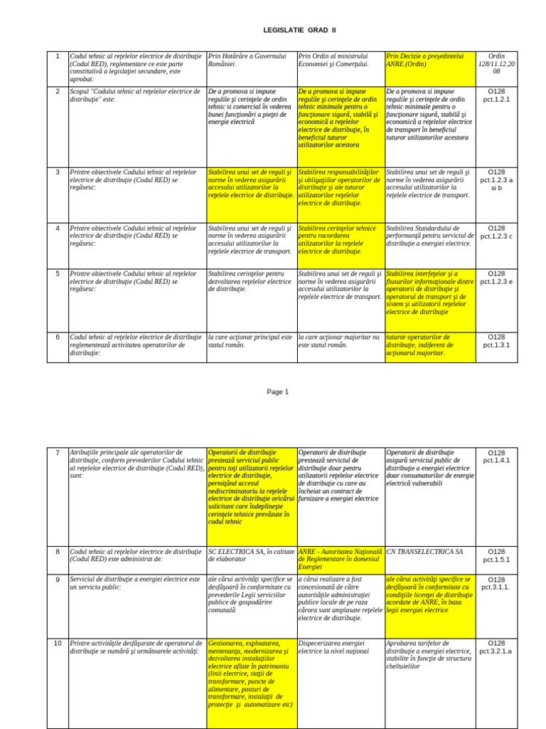 Legislatie Grad II | PDF